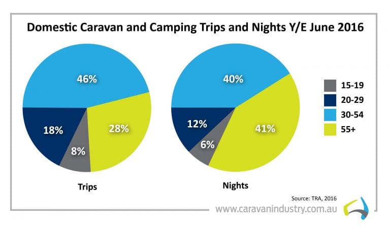 Younger Travellers Make Caravanning and Camping the Holiday of Choice ...